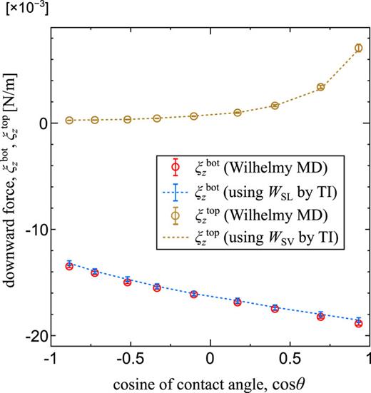 Wilhelmy equation revisited: A lightweight method to measure liquid ...