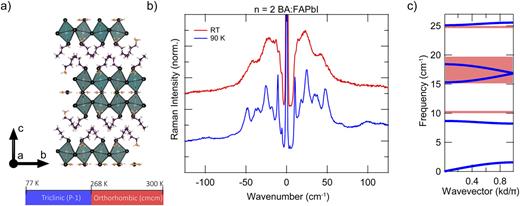 Low-frequency Raman spectrum of 2D layered perovskites: Local atomistic ...