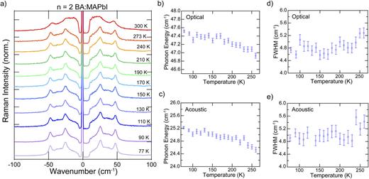 Low-frequency Raman spectrum of 2D layered perovskites: Local atomistic ...