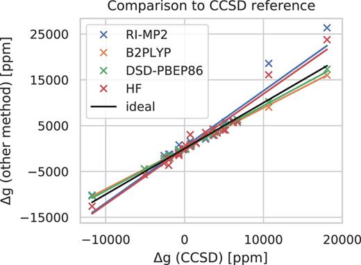Double-hybrid density functional theory for g-tensor calculations using gauge including atomic ...