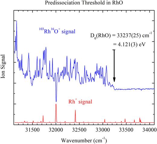 Bond dissociation energies of transition metal oxides: CrO, MoO, RuO ...
