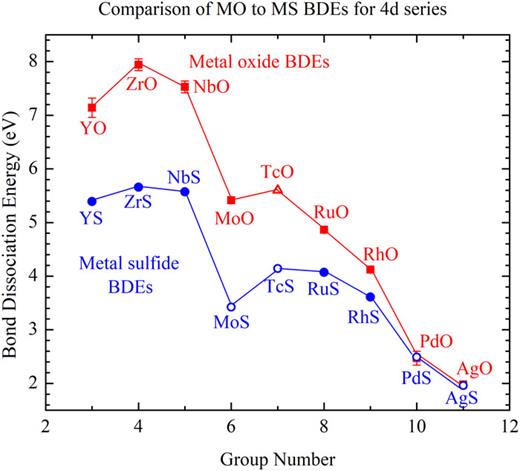 Bond dissociation energies of transition metal oxides: CrO, MoO, RuO ...