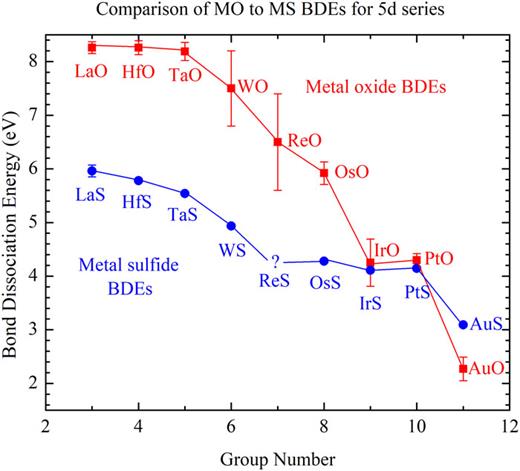 Bond dissociation energies of transition metal oxides: CrO, MoO, RuO ...