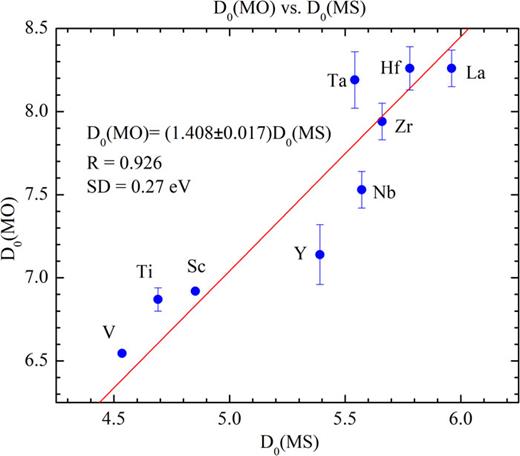 Bond dissociation energies of transition metal oxides: CrO, MoO, RuO ...