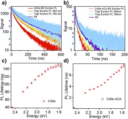 Trap state mediated triplet energy transfer from CdSe quantum dots to ...