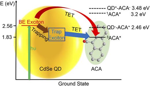 Trap state mediated triplet energy transfer from CdSe quantum dots to ...