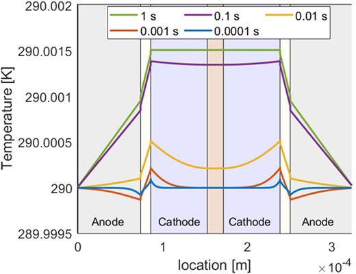 Peltier effects in lithium-ion battery modeling | The Journal of ...