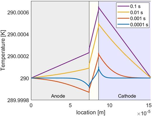 Peltier effects in lithium-ion battery modeling | The Journal of ...