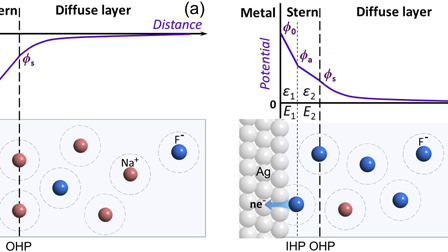 Demystifying the Stern layer at a metal–electrolyte interface: Local ...