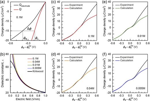 Demystifying the Stern layer at a metal–electrolyte interface: Local ...
