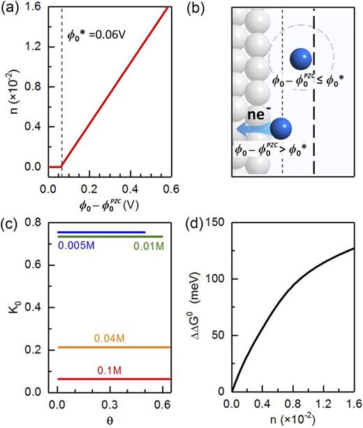 Demystifying the Stern layer at a metal–electrolyte interface: Local ...