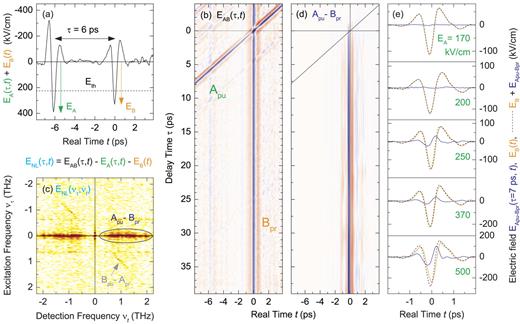 Two-dimensional terahertz spectroscopy of condensed-phase molecular ...