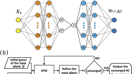 State predictive information bottleneck | The Journal of Chemical ...
