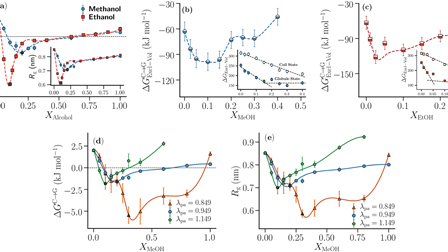 An interplay of excluded-volume and polymer–(co)solvent attractive ...