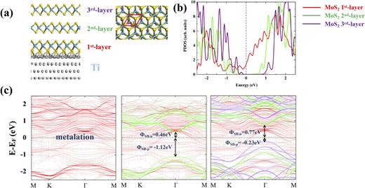 Electrical contacts to few-layer MoS2 with phase-engineering and metal ...