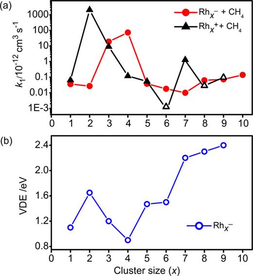 Rhodium chemistry: A gas phase cluster study | The Journal of Chemical ...