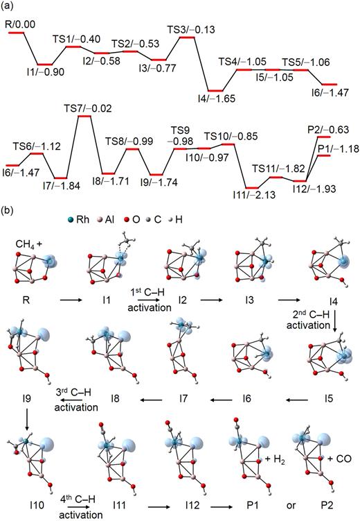 Rhodium chemistry: A gas phase cluster study | The Journal of Chemical ...