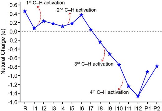 Rhodium chemistry: A gas phase cluster study | The Journal of Chemical ...