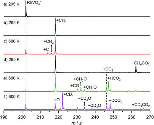 Rhodium chemistry: A gas phase cluster study | The Journal of Chemical ...