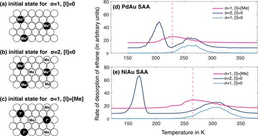 Mechanistic insights into carbon–carbon coupling on NiAu and PdAu ...