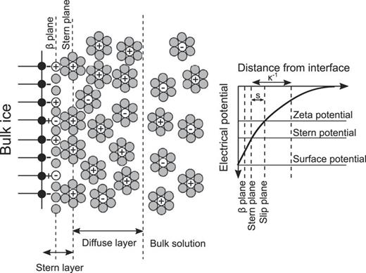 Structure of the electrical double layer at the ice–water interface ...