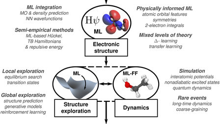 Perspective on integrating machine learning into computational ...
