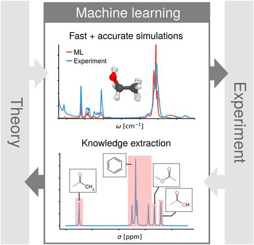 Perspective on integrating machine learning into computational ...