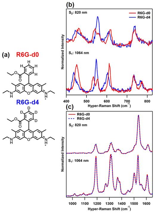Surface-enhanced hyper-Raman scattering of Rhodamine 6G isotopologues ...