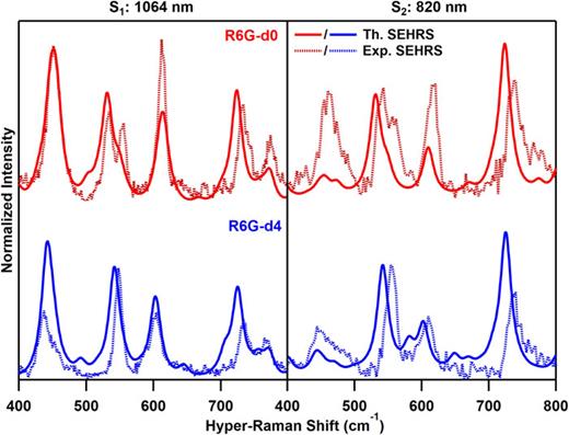 Surface-enhanced hyper-Raman scattering of Rhodamine 6G isotopologues ...