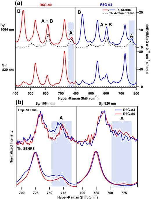Surface-enhanced hyper-Raman scattering of Rhodamine 6G isotopologues ...