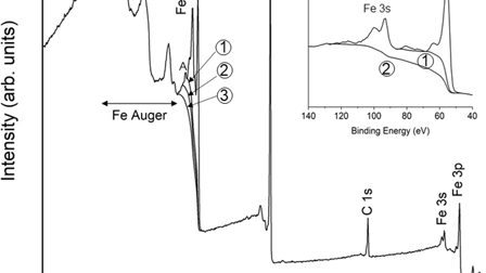 Combined multiplet theory and experiment for the Fe 2p and 3p XPS of ...