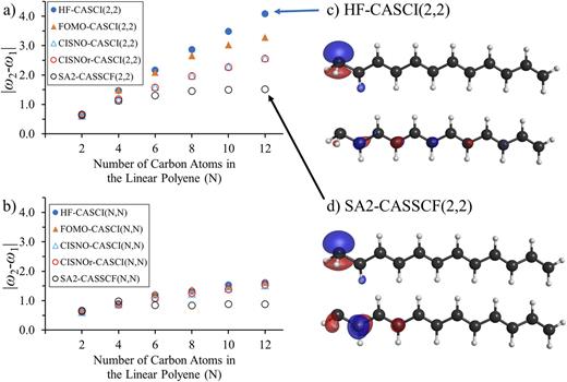 CAS without SCF—Why to use CASCI and where to get the orbitals | The ...