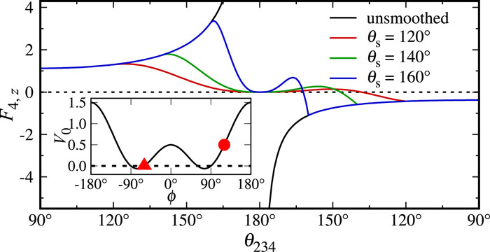 Erratum: “Note: Smooth torsional potentials for degenerate dihedral ...