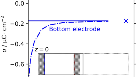 Constant potential simulations on a mesh | The Journal of Chemical ...