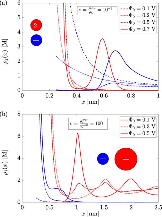 The differential capacitance as a probe for the electric double layer ...