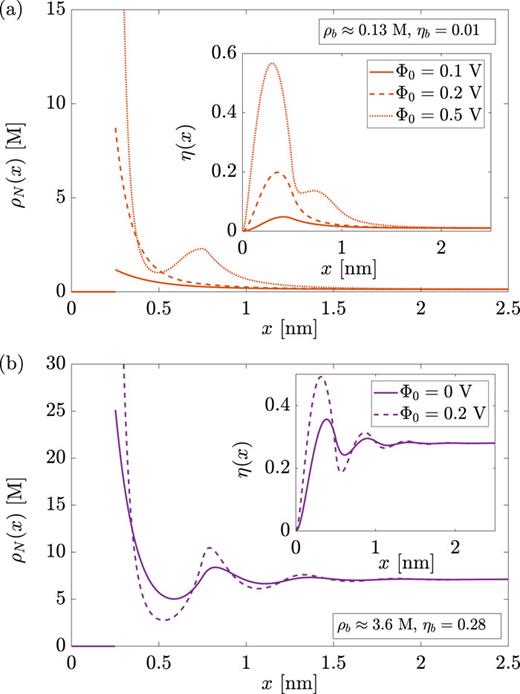 The differential capacitance as a probe for the electric double layer ...