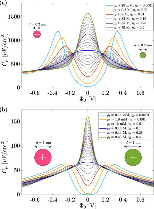 The differential capacitance as a probe for the electric double layer ...