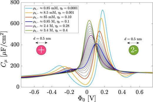 The differential capacitance as a probe for the electric double layer ...