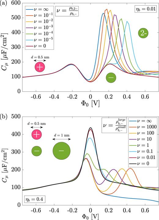 The differential capacitance as a probe for the electric double layer ...
