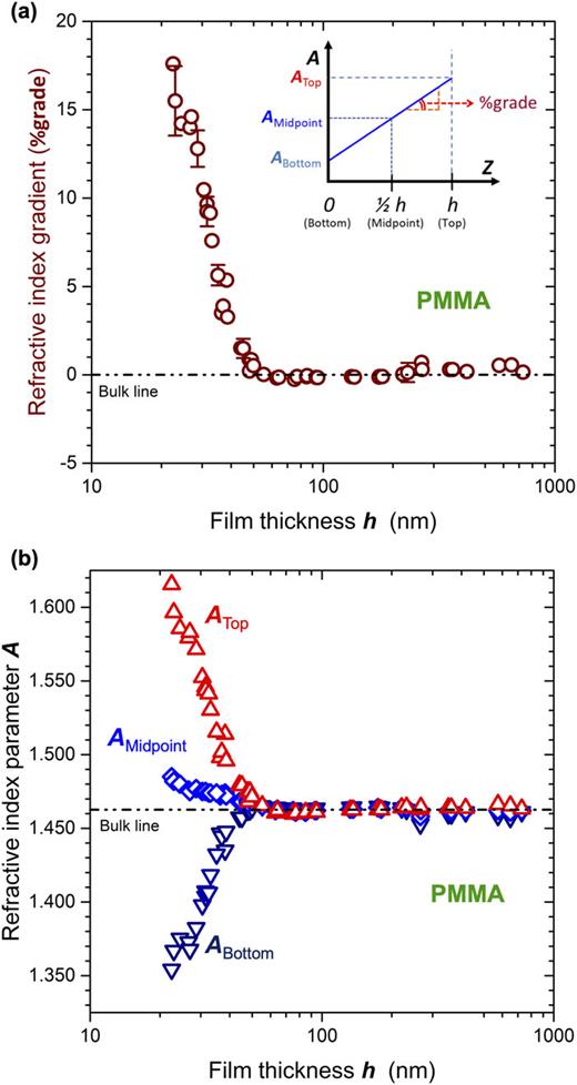 Gradient in refractive index reveals denser near free surface region in ...