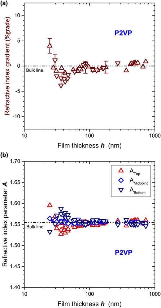 Gradient in refractive index reveals denser near free surface region in ...