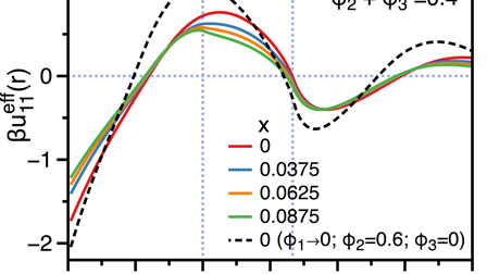Competing interactions in the depletion forces of ternary colloidal ...