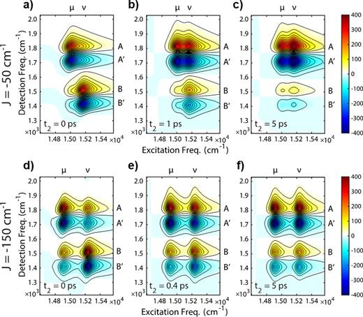 Two-dimensional electronic–vibrational spectroscopy: Exploring the ...