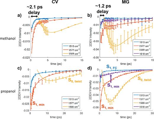Two-dimensional electronic–vibrational spectroscopy: Exploring the ...