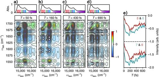 Two-dimensional electronic–vibrational spectroscopy: Exploring the ...