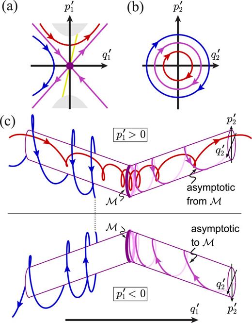 Phase space geometry of isolated to condensed chemical reactions | The ...