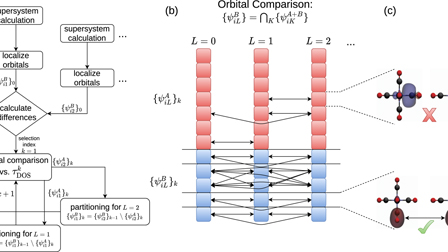 Direct orbital selection within the domain-based local pair natural orbital coupled-cluster ...