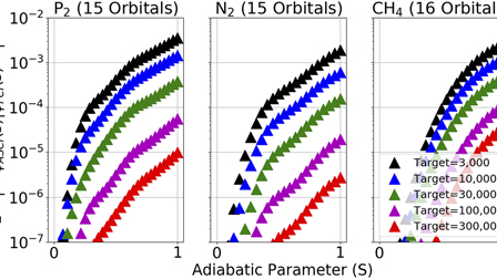 Simulation of adiabatic quantum computing for molecular ground states ...