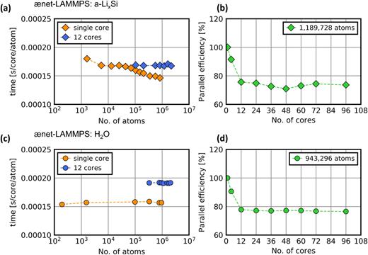 AENET–LAMMPS and AENET–TINKER: Interfaces for accurate and efficient ...