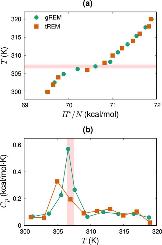 Simulating the nematic-isotropic phase transition of liquid crystal ...